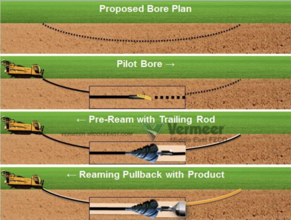 Horizontal Directional Drilling; Theory, Practical info & Tips